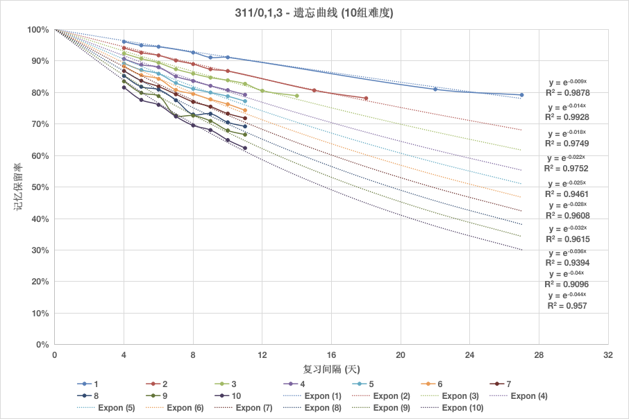 Spaced Repetition Algorithm: A Three‐Day Journey from Novice to Expert ...